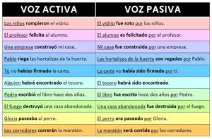 Cómo cambiar de voz activa a voz pasiva - PEDIAEXPERTOS