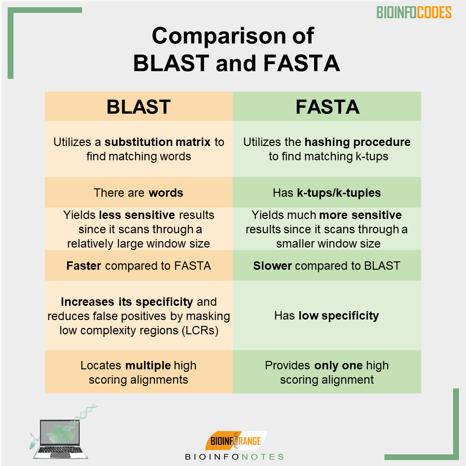 Diferencia entre BLAST y FASTA - PEDIAEXPERTOS