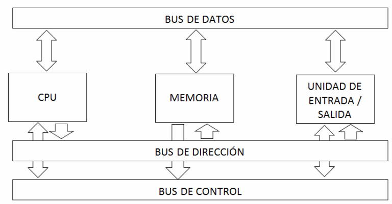 Diferencia entre bus de direcciones y bus de datos - PEDIAEXPERTOS