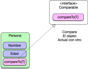 Diferencia entre comparable y comparador en Java - PEDIAEXPERTOS