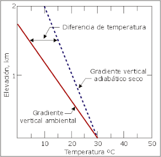 Diferencia entre el gradiente térmico ambiental y el gradiente térmico ...