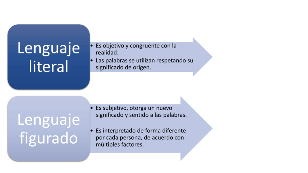 Diferencia entre el lenguaje figurativo y las imágenes - PEDIAEXPERTOS