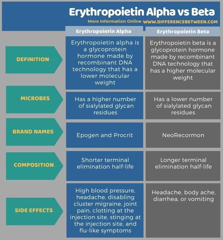 Diferencia entre epoetina alfa y beta - PEDIAEXPERTOS