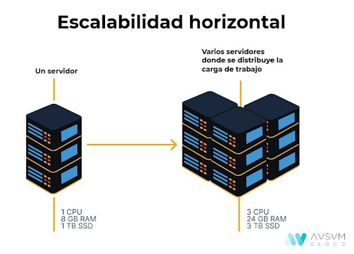 Diferencia entre escalamiento horizontal y vertical - PEDIAEXPERTOS