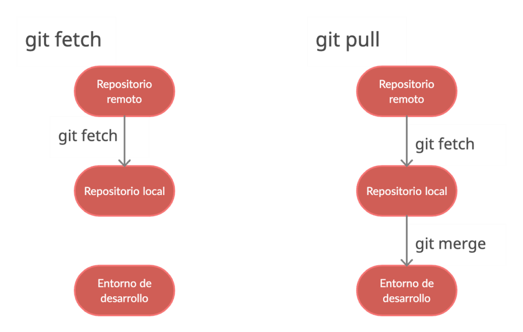 Diferencia entre GIT Pull y GIT Fetch - PEDIAEXPERTOS