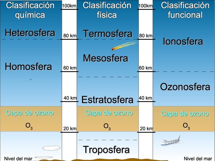 Diferencia entre homosfera y heteroesfera - PEDIAEXPERTOS