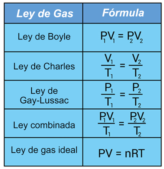 Diferencia entre la Ley de Boyle y la Ley de Charles - PEDIAEXPERTOS