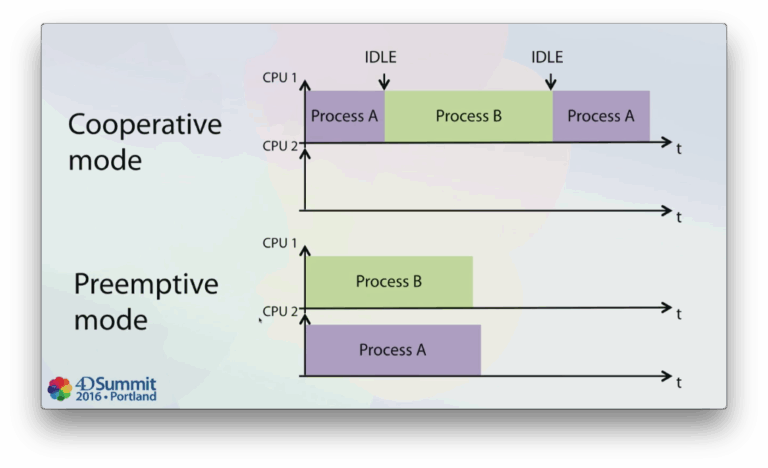 Diferencia entre un kernel preemptivo y uno no preemptivo - PEDIAEXPERTOS