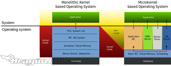 Diferencia entre un microkernel y un kernel monolítico - PEDIAEXPERTOS