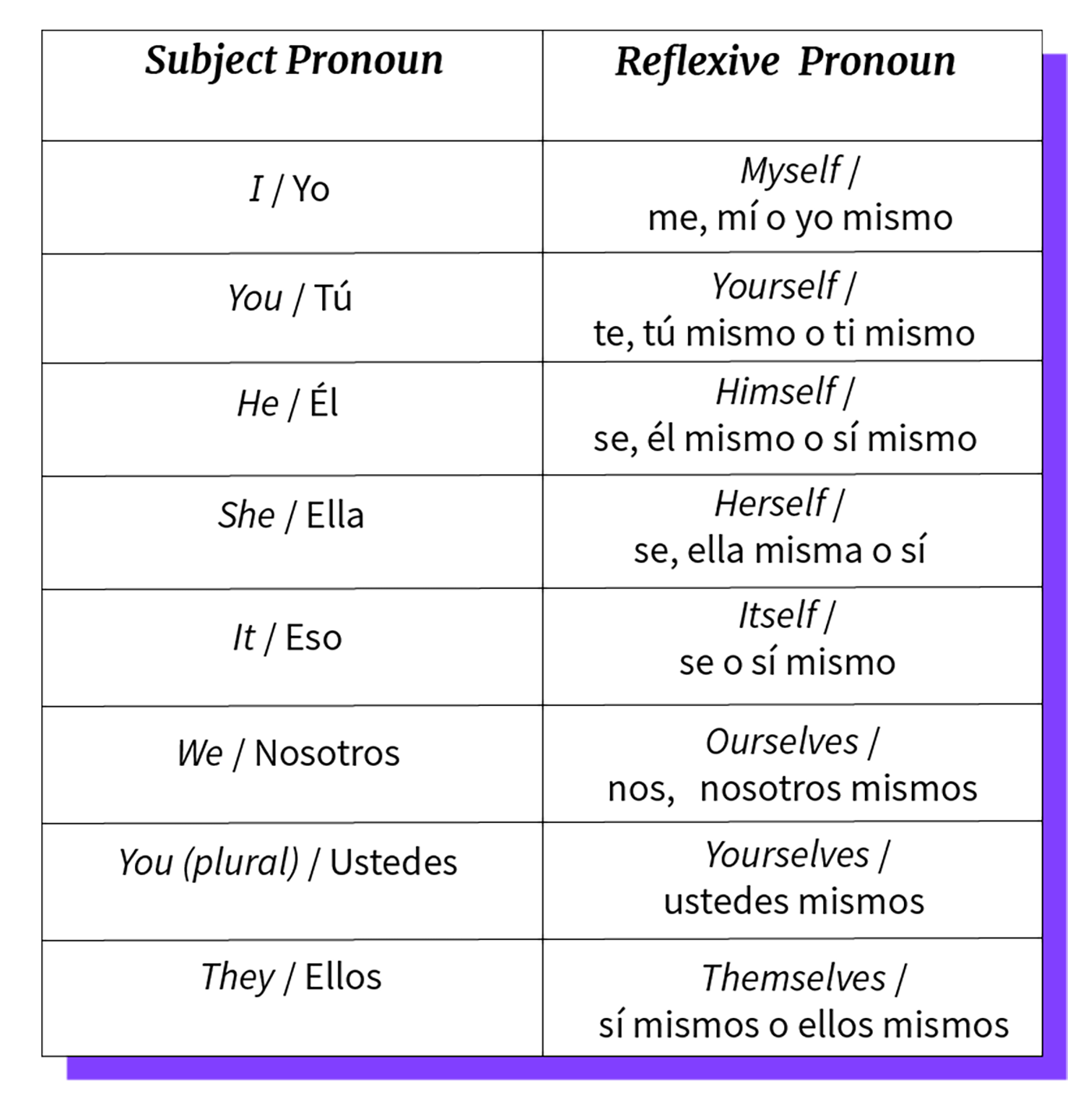 Diferencia entre un pronombre reflexivo y uno enfático - PEDIAEXPERTOS