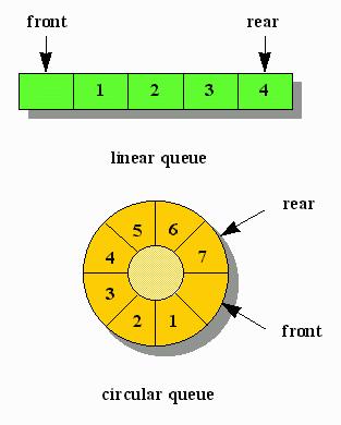 Diferencia entre una cola lineal y una cola circular - PEDIAEXPERTOS