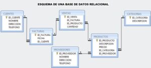 Diferencia entre una red jerárquica y un modelo de base de datos ...