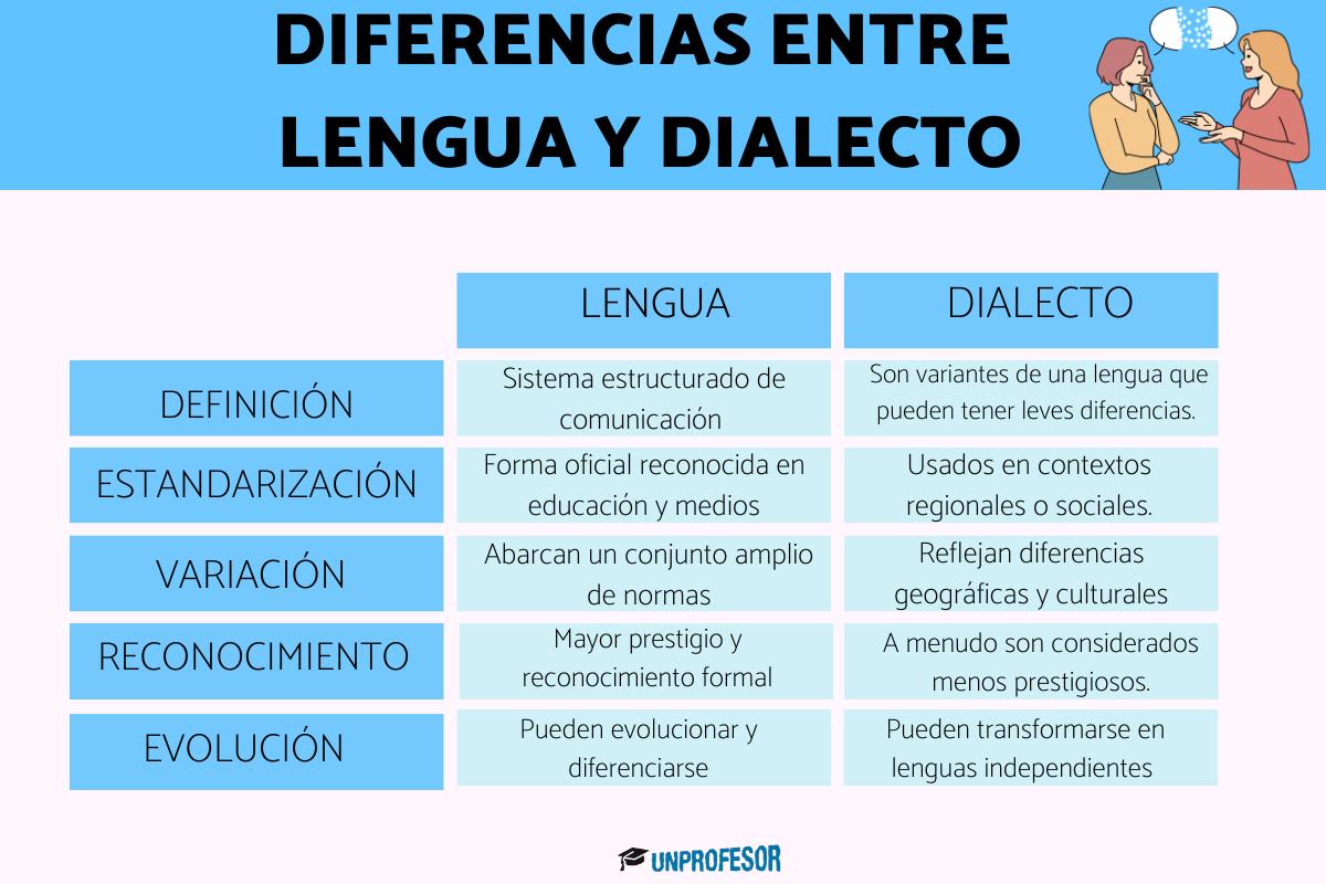 Diferencia entre acento y dialecto Idiomas - PEDIAEXPERTOS