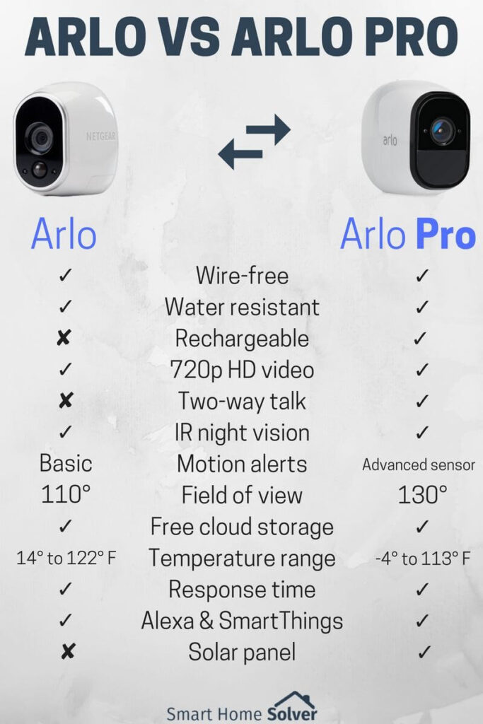 Diferencia entre Arlo y Arlo Pro - PEDIAEXPERTOS