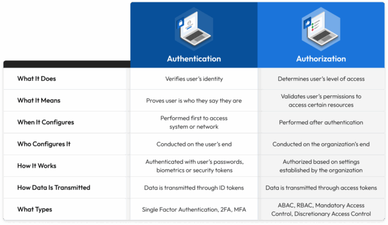 Diferencia entre autenticación y autorización - PEDIAEXPERTOS