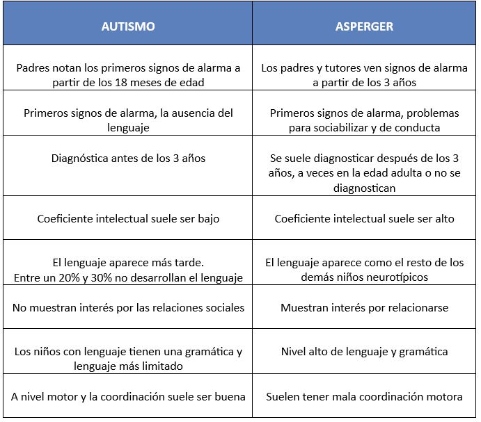 Diferencia entre autismo y síndrome de Asperger - PEDIAEXPERTOS