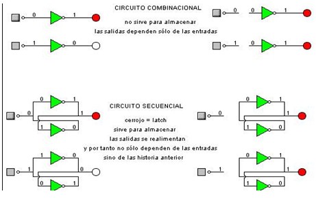 Diferencia entre circuitos combinacionales y secuenciales - PEDIAEXPERTOS