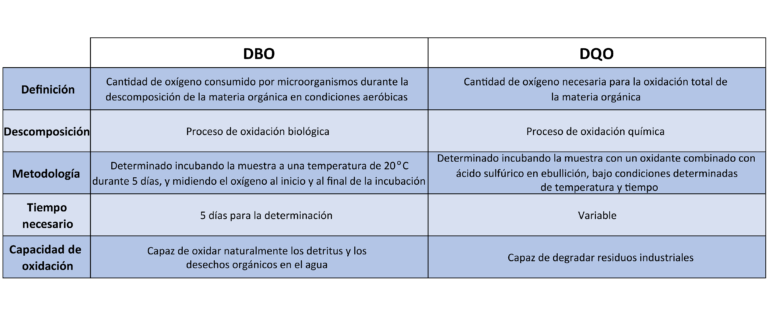 Diferencia entre DBO y DQO - PEDIAEXPERTOS