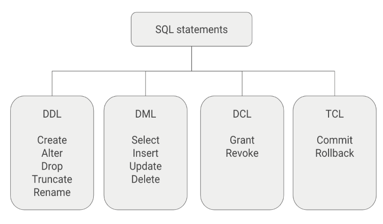 Diferencia entre DDL y DML - PEDIAEXPERTOS