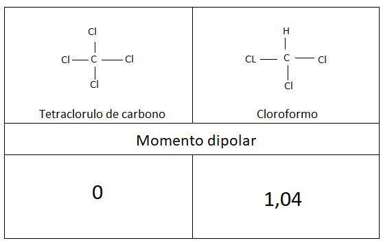 Diferencia entre el cloroformo y el tetracloruro de carbono - PEDIAEXPERTOS