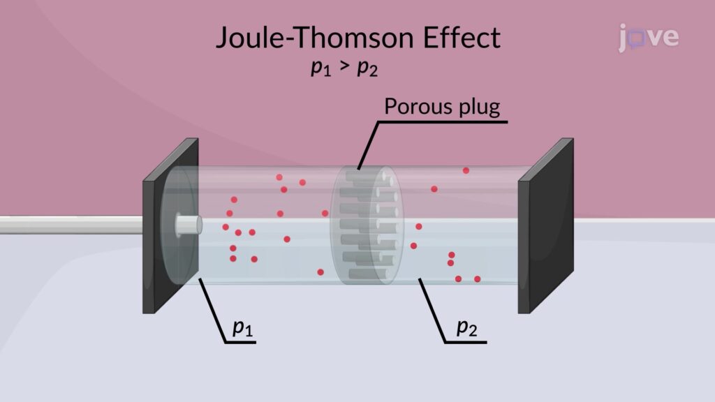 Diferencia entre el efecto Joule Thomson y la expansión adiabática ...