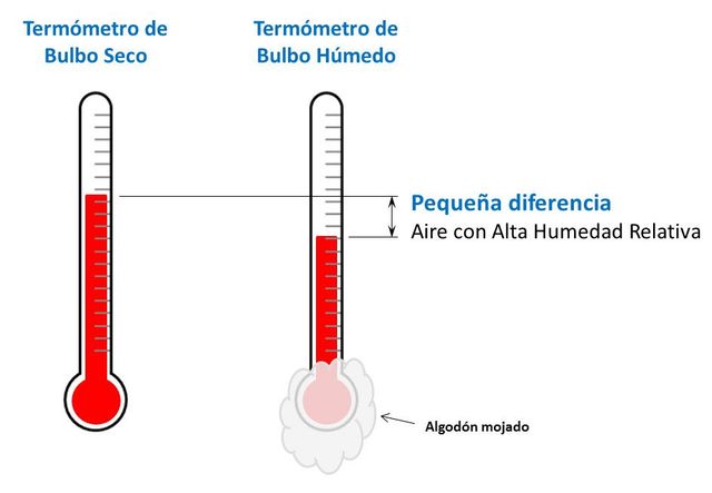 Diferencia entre el punto de rocío y la temperatura de bulbo húmedo ...