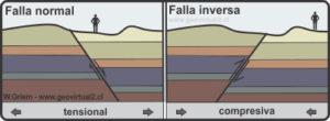Diferencia entre falla normal y falla inversa - PEDIAEXPERTOS
