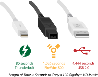 Diferencia entre FireWire y Thunderbolt - PEDIAEXPERTOS