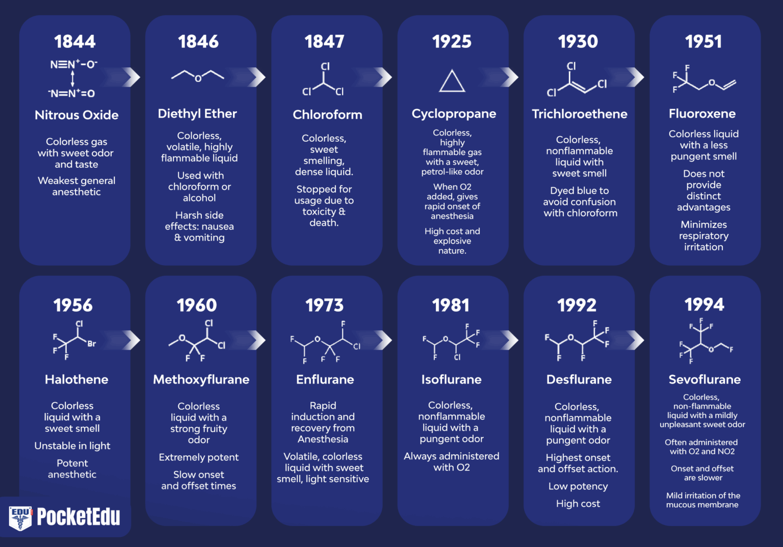 Diferencia entre halotano isoflurano y sevoflurano - PEDIAEXPERTOS