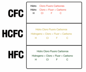 Diferencia entre HCFC y HFC - PEDIAEXPERTOS