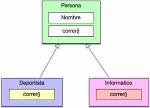 Diferencia entre herencia y polimorfismo en Java - PEDIAEXPERTOS