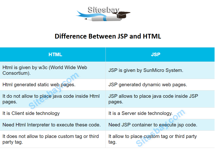 Diferencia entre JSP y HTML - PEDIAEXPERTOS