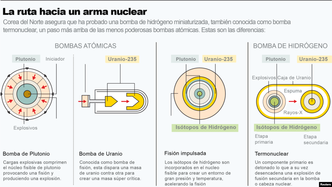 Diferencia entre la bomba de hidrógeno y la bomba de uranio - PEDIAEXPERTOS