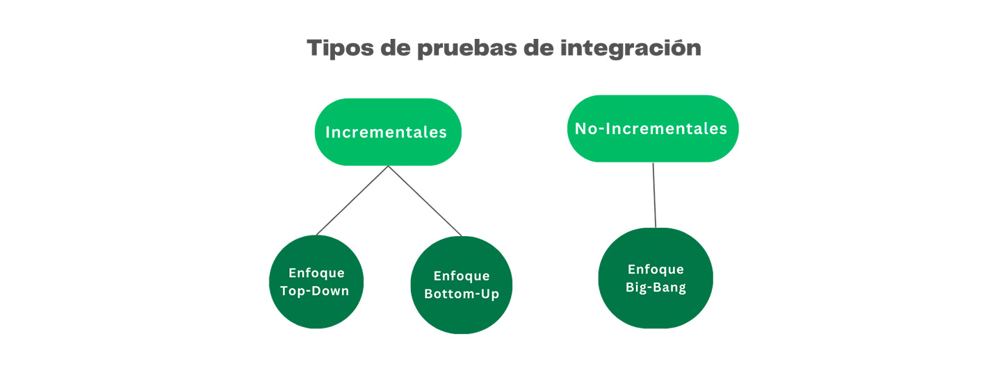 Diferencia entre las pruebas del sistema y las pruebas de integración ...