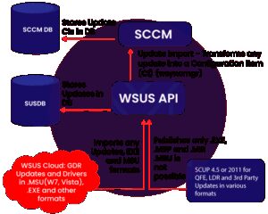 Diferencia entre WSUS y SCCM - PEDIAEXPERTOS
