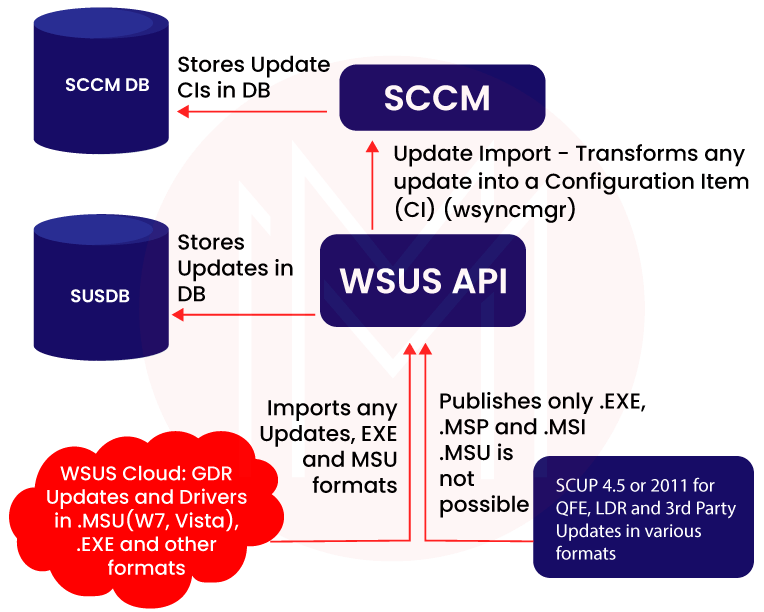 Diferencia entre WSUS y SCCM - PEDIAEXPERTOS