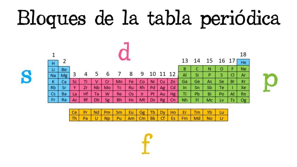 Diferencia entre los elementos del bloque d y f - PEDIAEXPERTOS