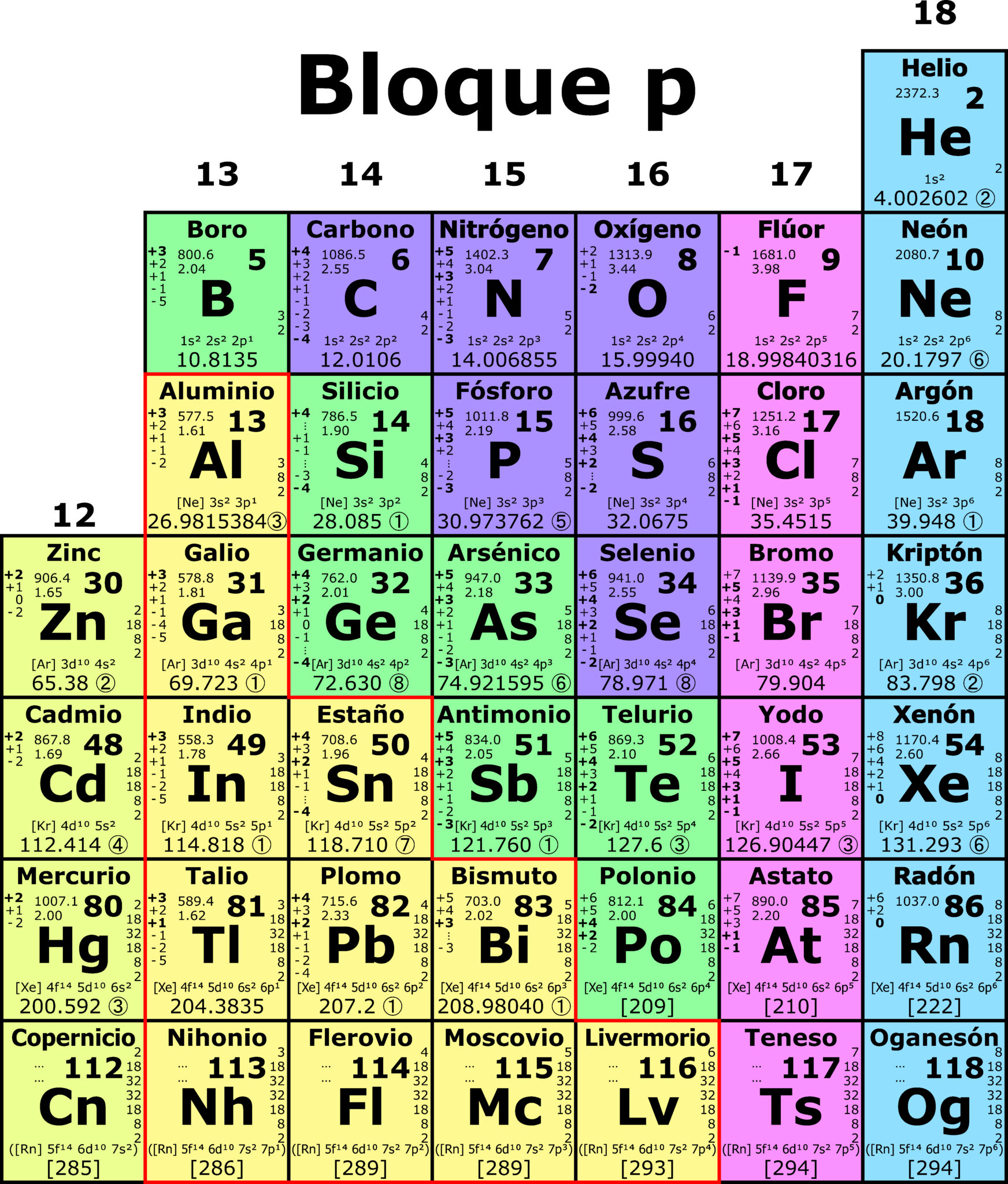 Diferencia entre los elementos del bloque P y del bloque D - PEDIAEXPERTOS