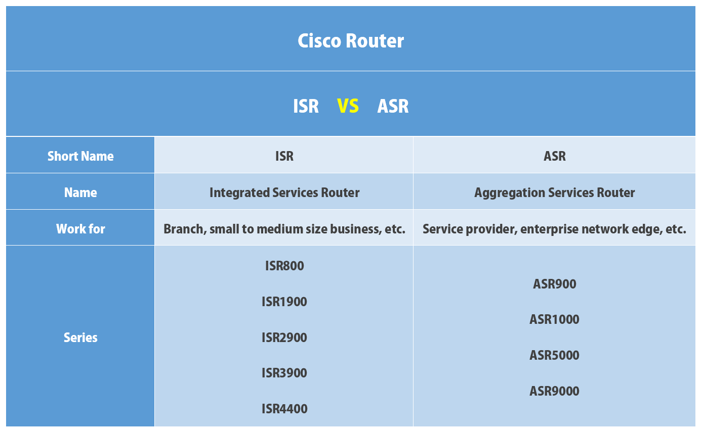 Diferencia entre un enrutador ISR y uno no ISR - PEDIAEXPERTOS
